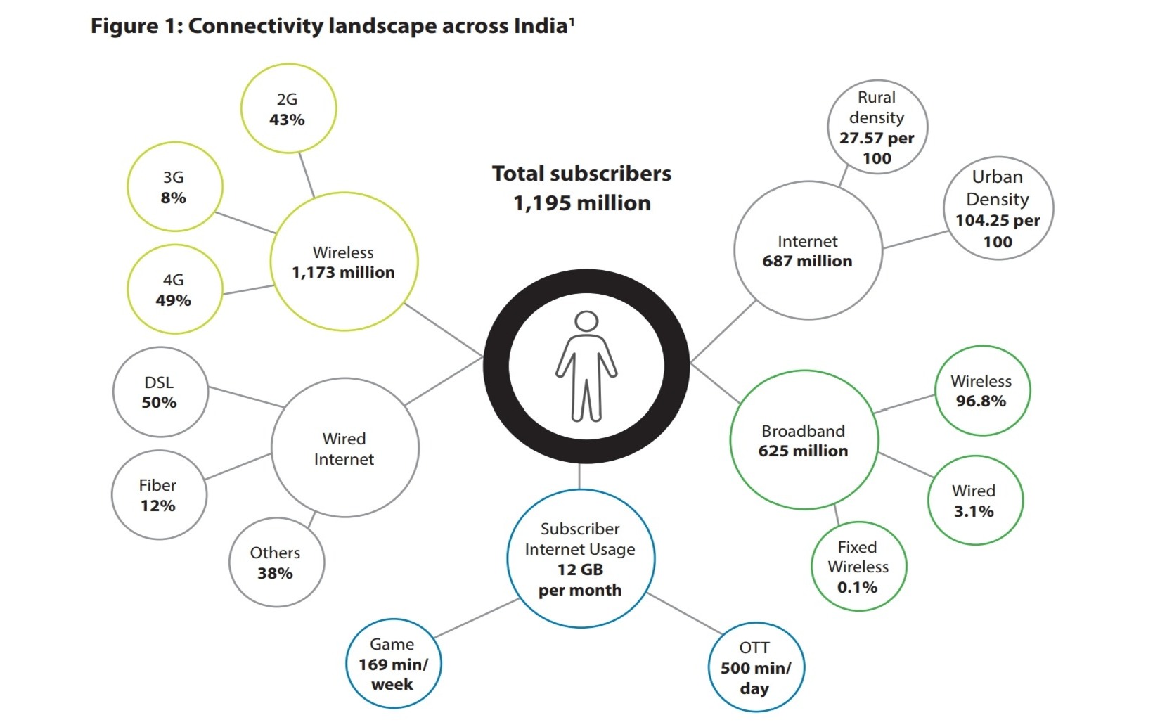 Future of Connectivity in India