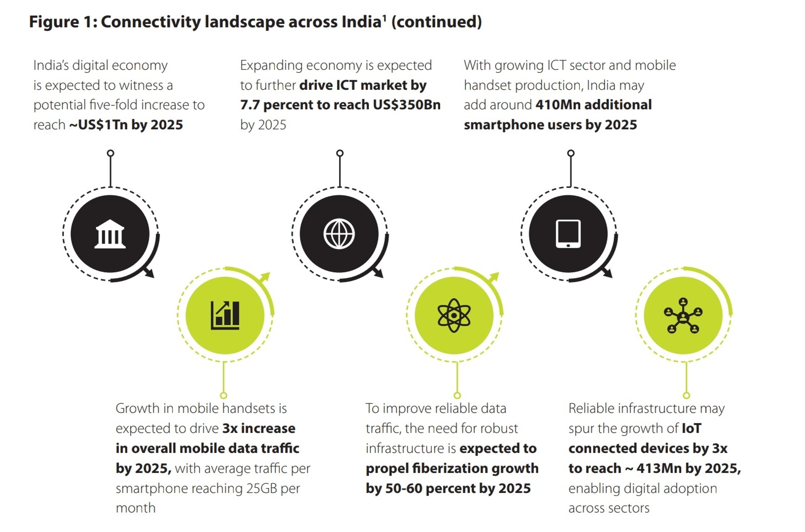 Future of Connectivity in India