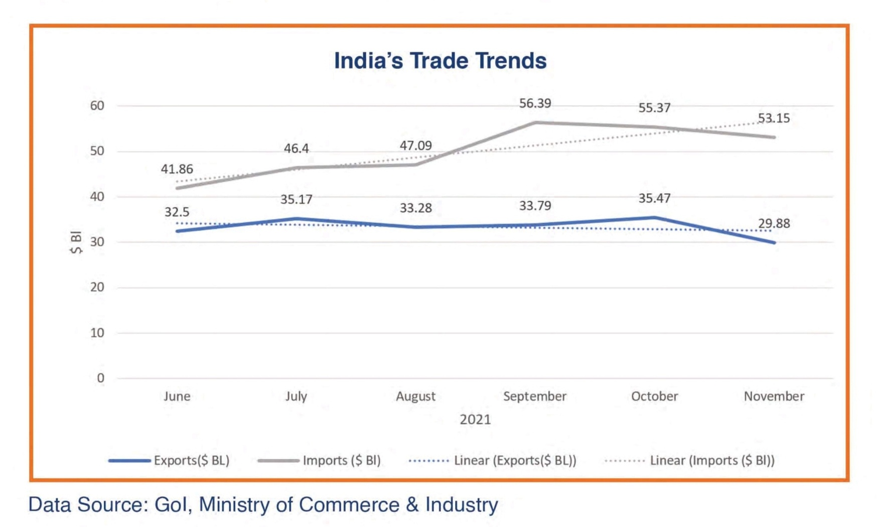 India's Monthly Economic Performance Review, November 2021